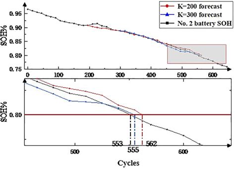 Prediction Results Of The Improved Particle Filter Algorithm For No