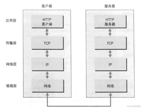1web和网络基础 Csdn博客