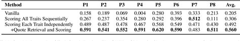 Table 3 From Prompting Large Language Models For Zero Shot Essay Scoring Via Multi Trait