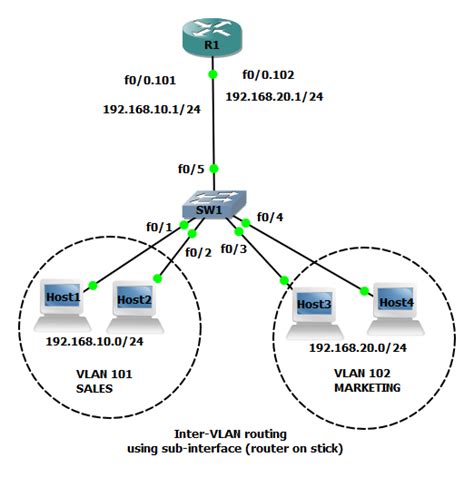 Internetworks All The Methods Of Inter Vlan Routing Configuration