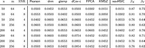 Empirical Type I Error Probabilities For The Seven Methods Under Download Scientific Diagram