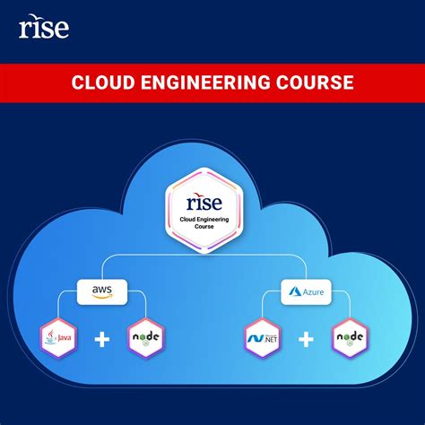 learnatrise on linkedin cloudengineering cloud skillsdevelopment
