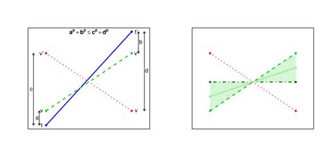 Geometric Illustration For The Proof Of Proposition 1 Left Panel And