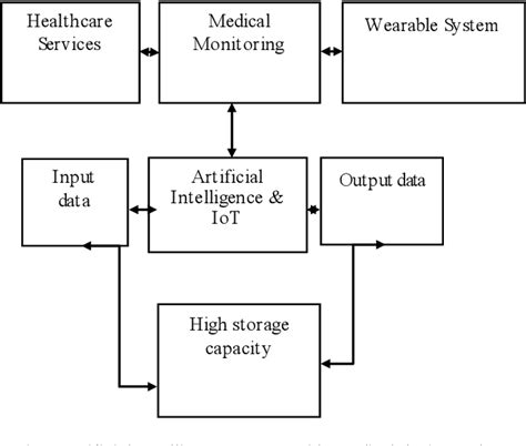 Figure 1 From Super Artificial Intelligence Medical Healthcare Services And Smart Wearable