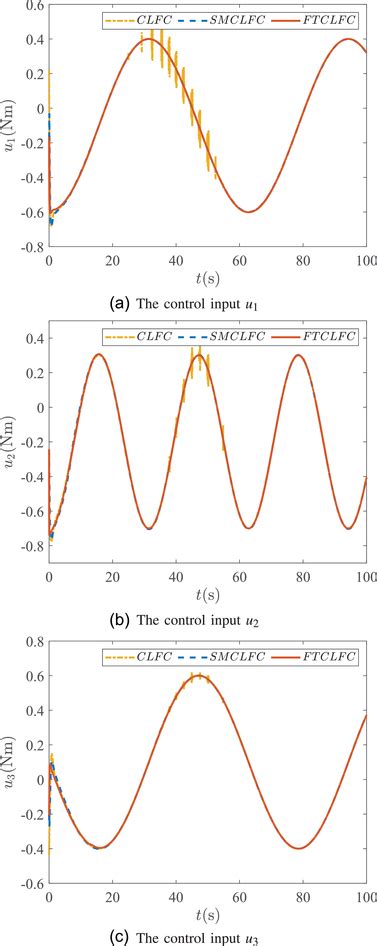 The Control Input Of The Clfc In 25 Smclfc In 26 And The Ftclfc 32 Download Scientific