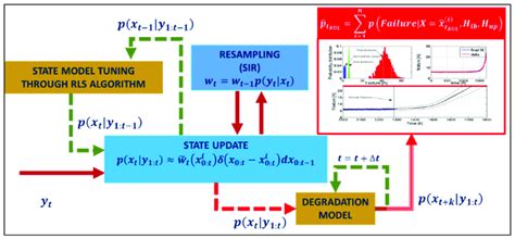 Scheme Of The Employed Particle Filtering Algorithm Download Scientific Diagram