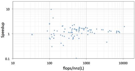 Speedup Achieved Using The Subtree Algorithm Vs The CPU GPU Hybrid Download Scientific Diagram