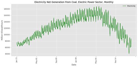 How To Build Sarima Model In Python