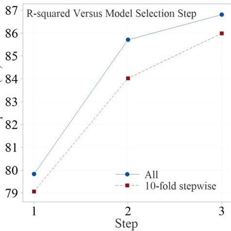 The Result Of Forward Feature Selection Analysis With 10 Fold Download Scientific Diagram