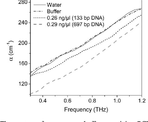 Figure 2 From Terahertz Time Domain Spectroscopy For The Detection Of Pcr Amplified Dna In