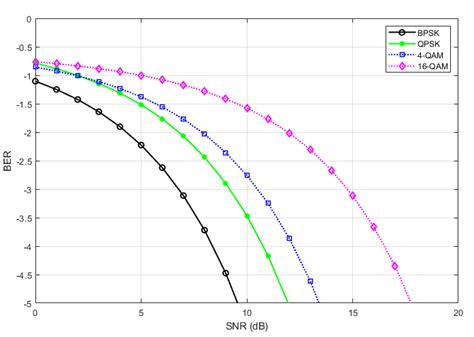 Simulated Bit Error Rate Analysis Of Ofdm System Download Scientific Diagram