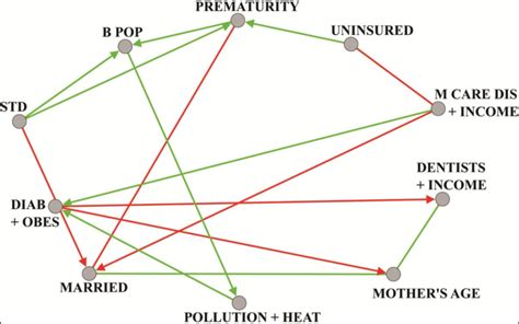 Unsupervised Bayesian Network Of Latent Factors Derived From