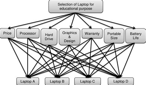hierarchical structure of laptop selection download scientific diagram