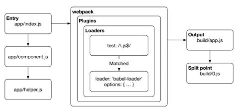 如何解决 Vue 打包 vendor 过大的问题Webpack 打包 vue 速度慢怎么办 loader 配置 文件