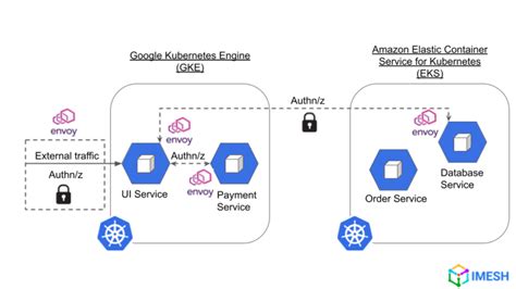 zero trust network for microservices with istio