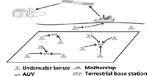 figure 1 from a k means based multi auv hydroacoustic sensor network