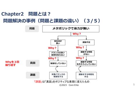 新時代に勝ち抜く「問題解決」研修