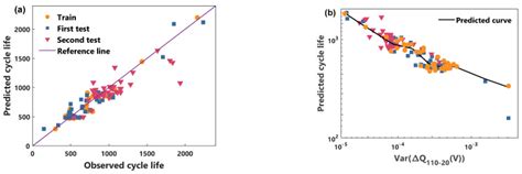 Life Prediction Of Battery Using A Neural Gaussian Process With Early Discharge Characteristics