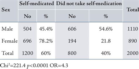Self Medication According To Sex Download Table