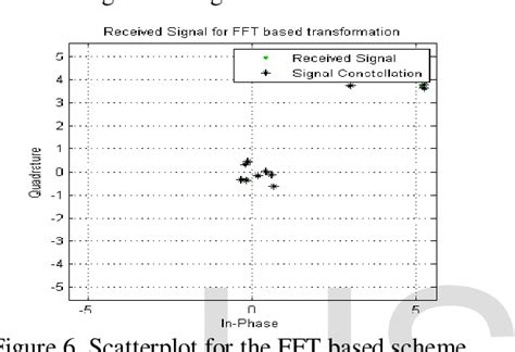 Figure 6 From Design Of Minimum Partial Euclidean Distance Based K Best Algorithm For High