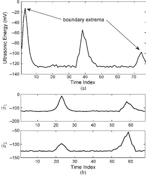 A Example Of A Defective Ultrasonic Signal And B Its Complex