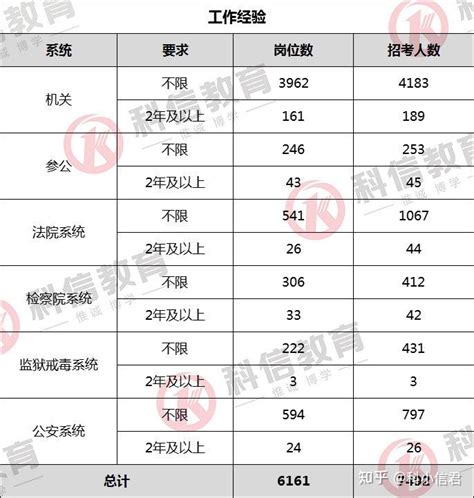 重磅！2023辽宁省考公告岗位分析一览表！ 知乎