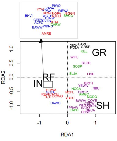 Distance Biplot Showing Species Habitat Associations In Four Central