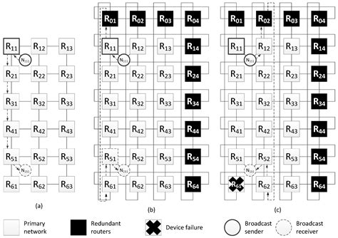 Sensors Free Full Text Broadcast Propagation Time In Spacefibre Networks With Various Types