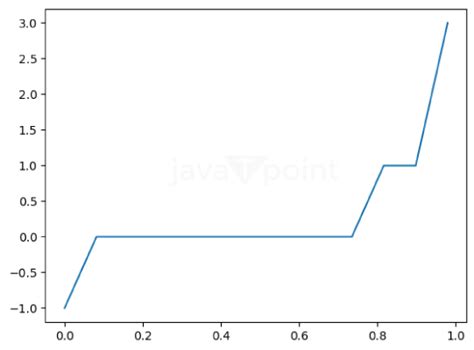 negative binomial discrete distribution in statistics in python tpoint tech