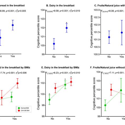 Differences In The Adolescents Cognitive Performance According To The Download Scientific