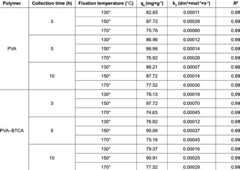 Parameters Of The Pseudo Second Order Equation Download Scientific