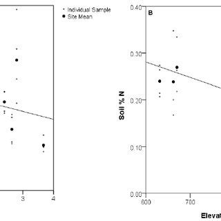 Soil N Mean Soil N Concentration In The 12 Study Sites Versus Mean Download Scientific