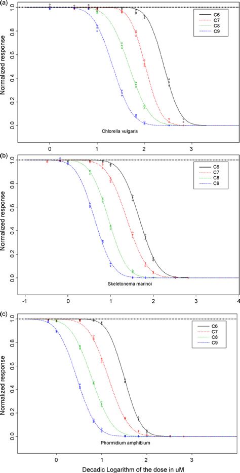 Doseresponse Relationships Plotted For A The Green Alga Chlorella