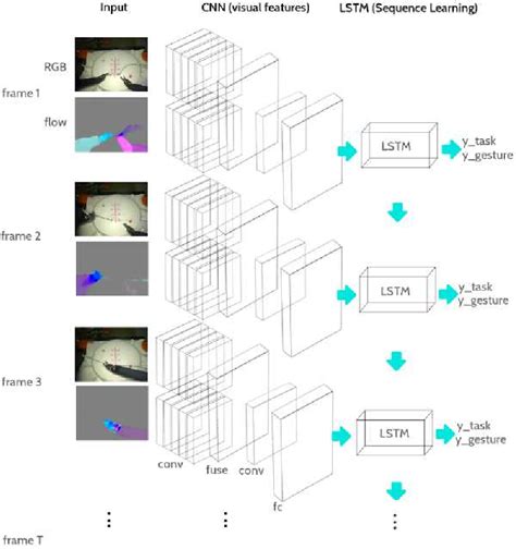 Figure 1 From Joint Surgical Gesture And Task Classification With Multi