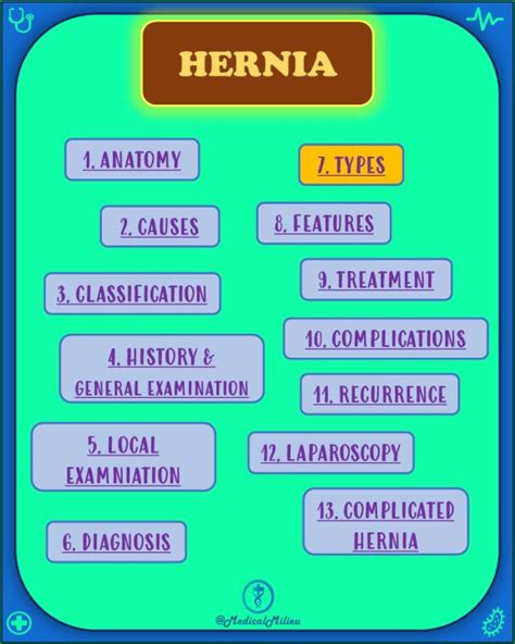 Medical Milieu On Linkedin Hernia Types Of Hernia Part 1 Of 2