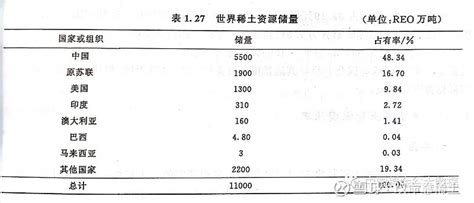 稀土知识小课堂—世界稀土资源储量及分布 北方稀土 目前，世界上发现的稀土矿物有250多种，但以目前的生产水平，具有工利用价值的稀土矿物只有