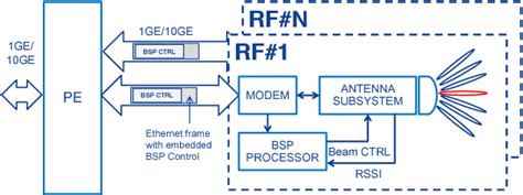 Figure 4 From Self Optimizing Last Mile Backhaul Network For 5g Small