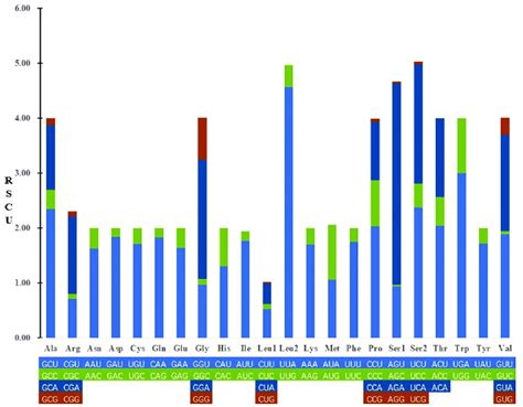 The Relative Synonymous Codon Usage In The Mitogenome Of Laelia