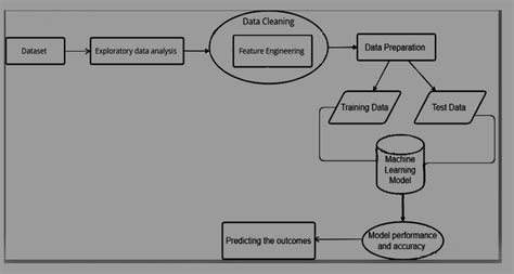 pipeline of the machine learning procedure data source is