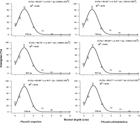 Effect Of Seed Burial Depth On Seedling Emergence Percentage Of Download Scientific Diagram