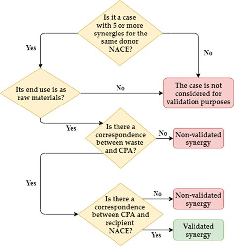 Workflow Process Used To Carry Out The Verification Of Synergies Download Scientific Diagram