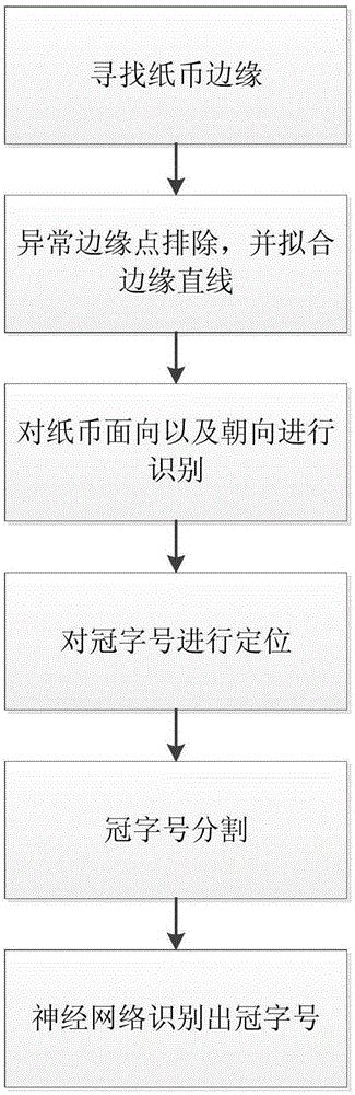 Efficient Dsp Banknote Serial Number Recognizing Method Eureka Patsnap