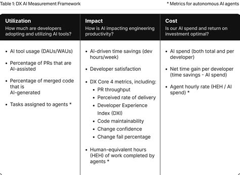 Measuring Ai Code Assistants And Agents