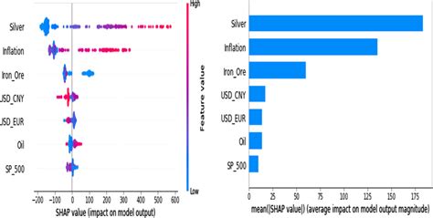 On The Left Shap Summary Plot Of The Xgboost Model The Higher Shap