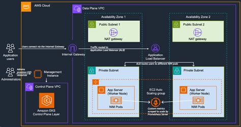 deploying generative ai applications with nvidia nim microservices on