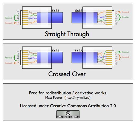 Ethernet Cable Pinouts Hackerific