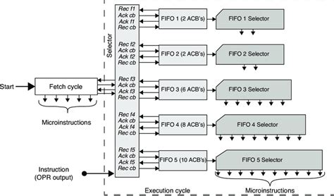 Asynchronous Control Unit Download Scientific Diagram