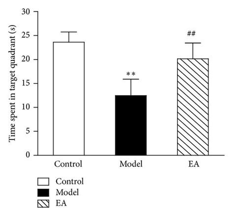 Ea Prevented Spatial Learning And Memory Deficits Induced By 2vo And