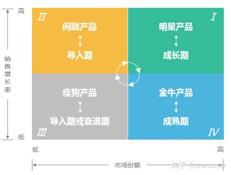 波士顿矩阵与象限分析法 知乎