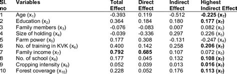 Path Analysis Decomposition Of Total Effect Into Direct Indirect And Download Scientific